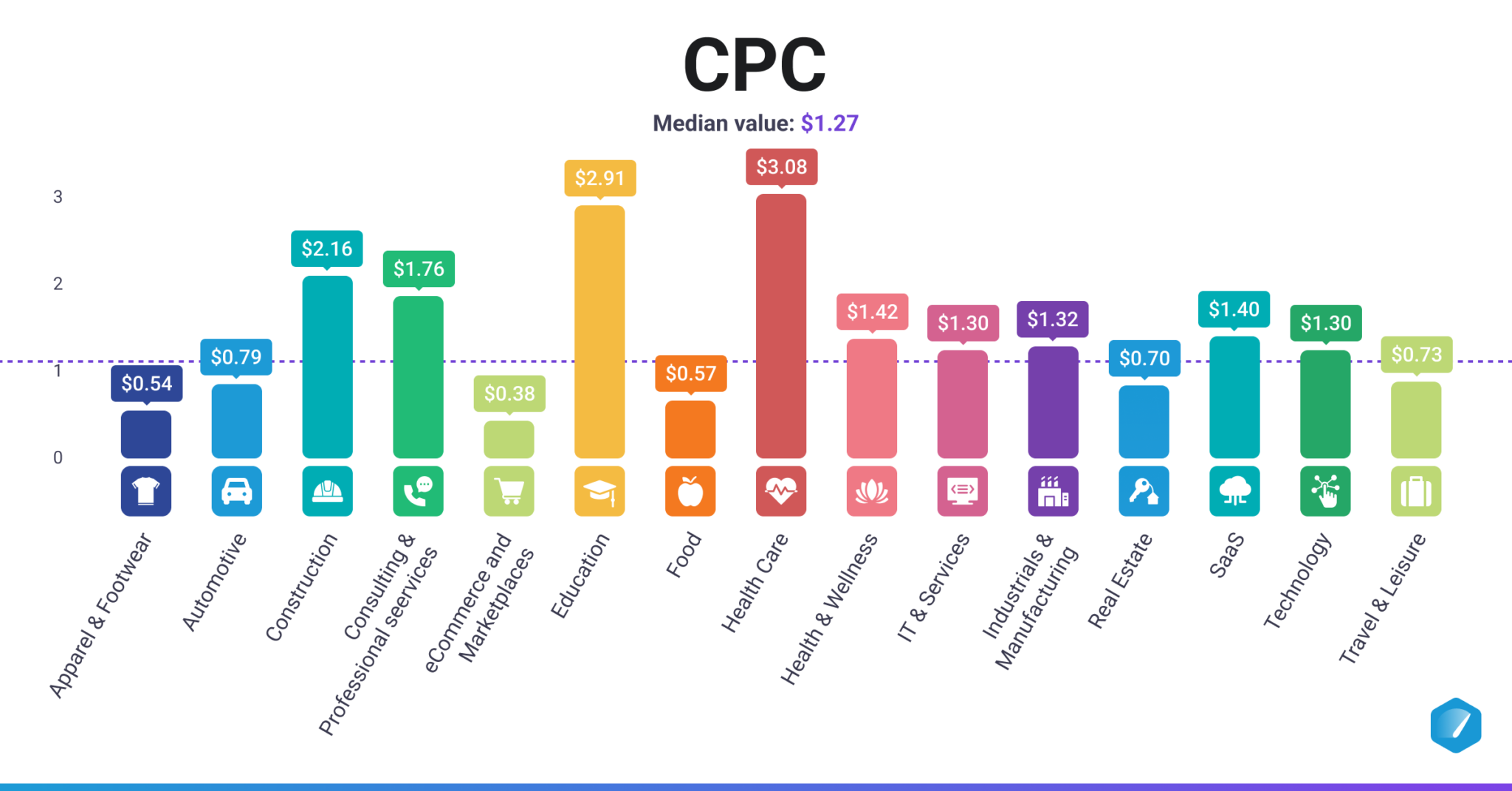 Google Ads Benchmarks by Industry [Original Data] | Databox Blog