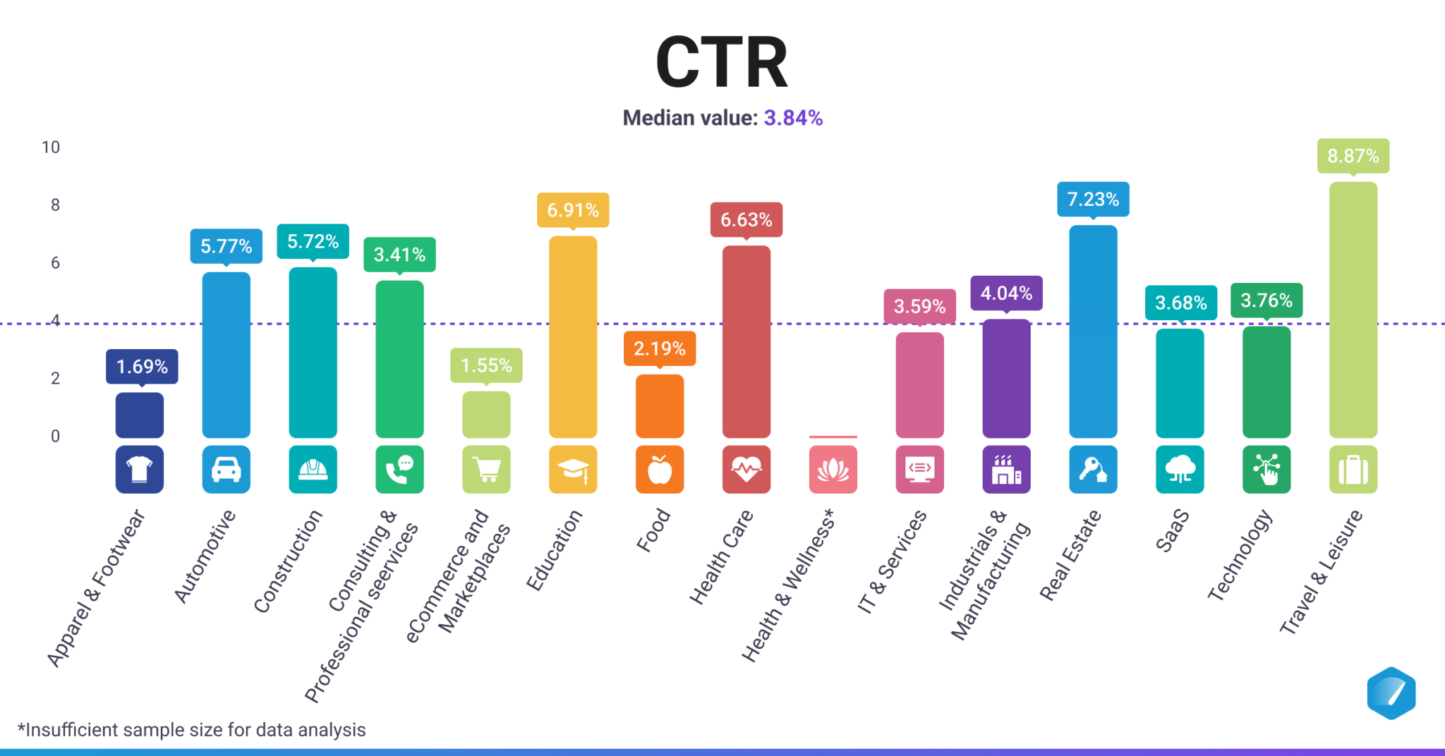 Google Ads Benchmarks by Industry [Original Data] | Databox Blog