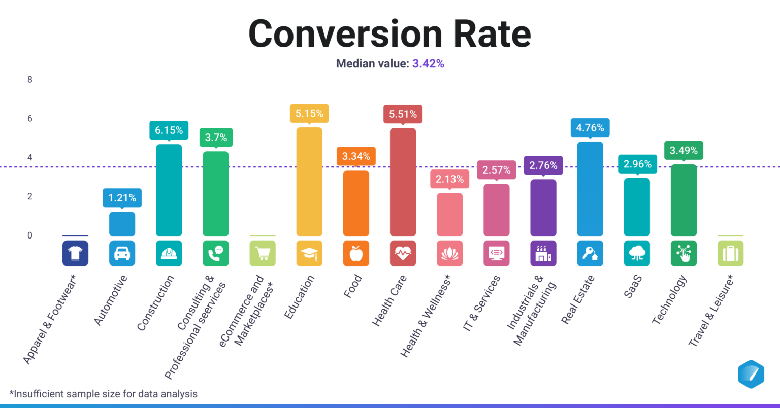 Google Ads Benchmarks by Industry [Original Data] | Databox Blog