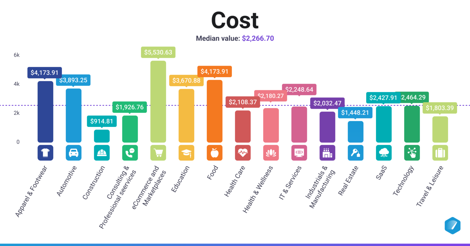 Google Ads Benchmarks by Industry [Original Data] | Databox Blog