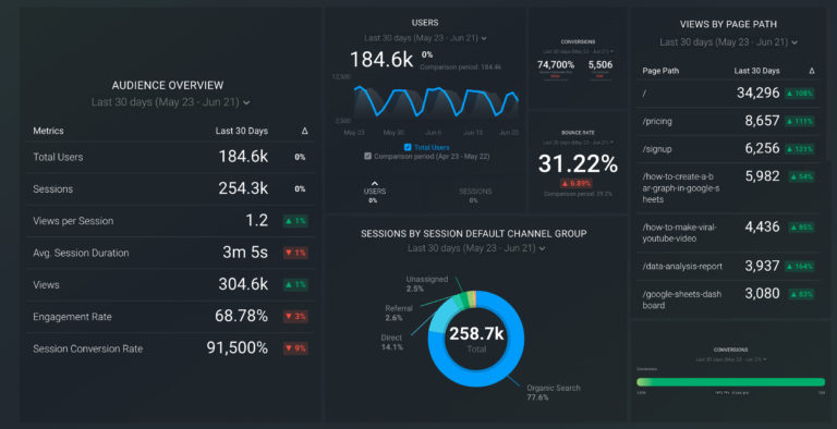 Dashboard Best Practices: How to Build a Meaningful Dashboard | Databox