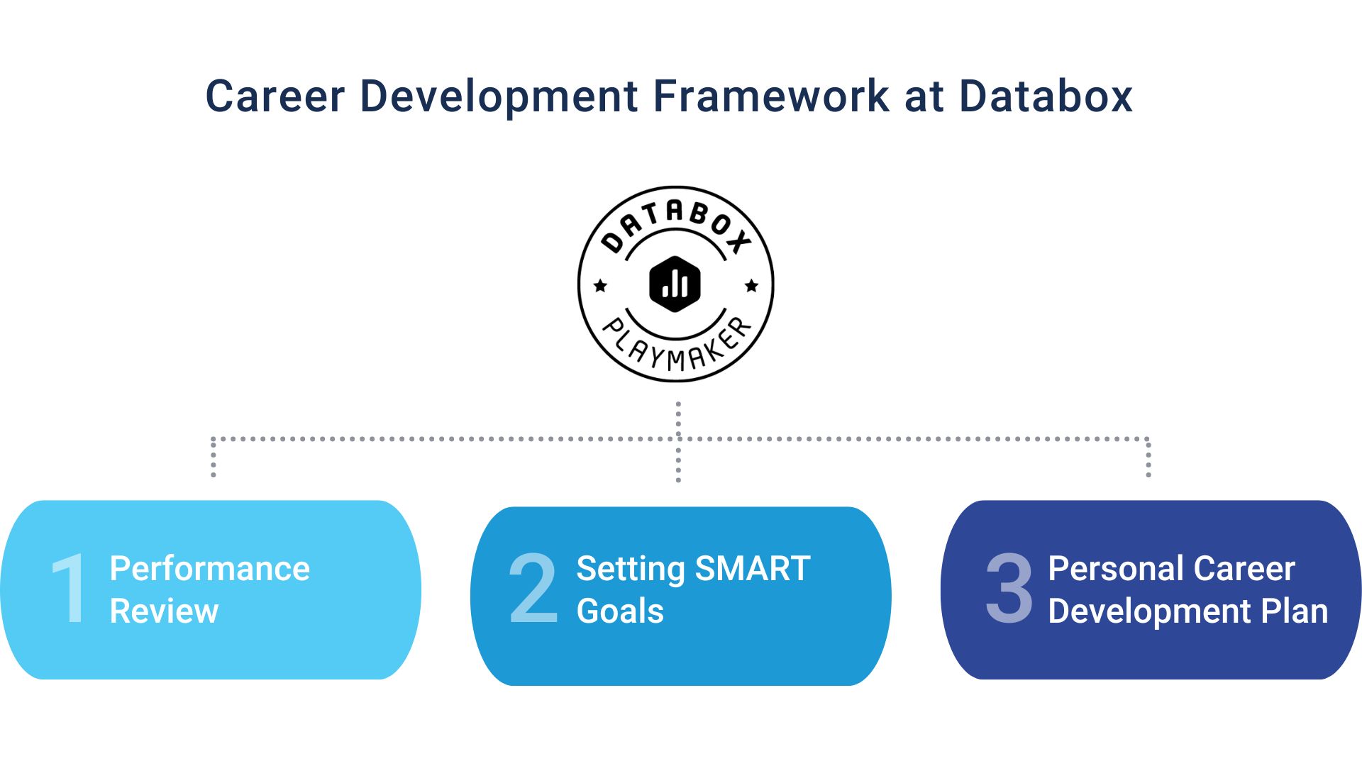 How We Drive Professional Development: Career Growth at Databox | Databox