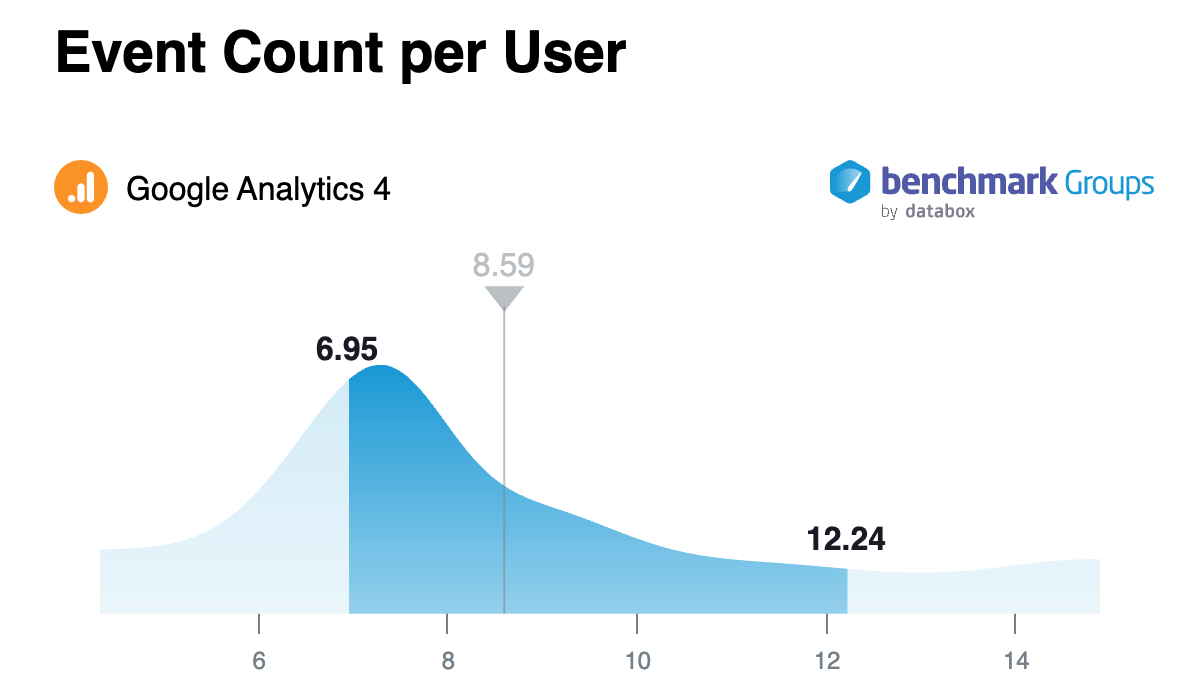 Essential GA4 Events for Optimizing Your SaaS Marketing Funnel | Databox