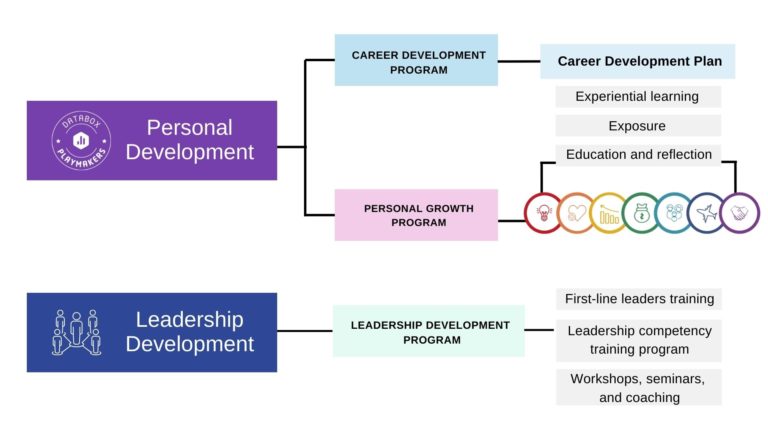 Leadership Development at Databox | Databox