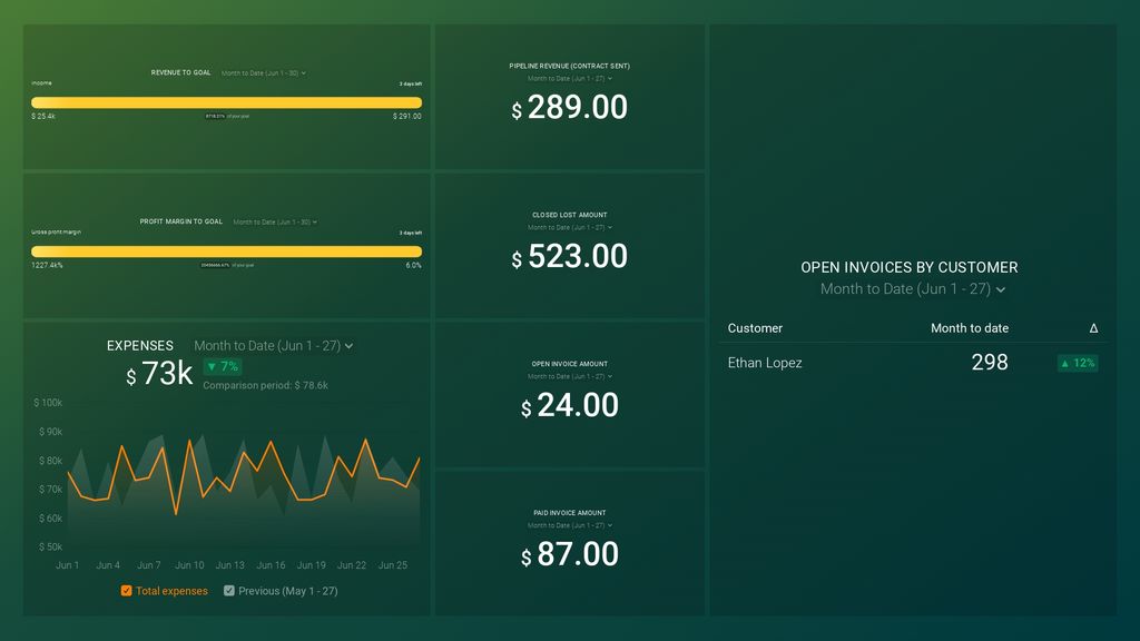 18 Best Dashboard Examples for Any Business | Databox