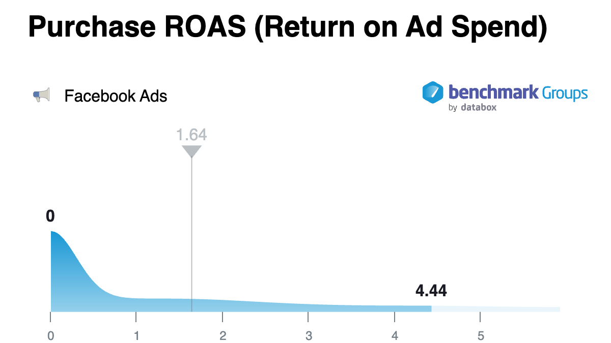 Dear Databox: How to Improve Facebook Ad ROAS | Databox
