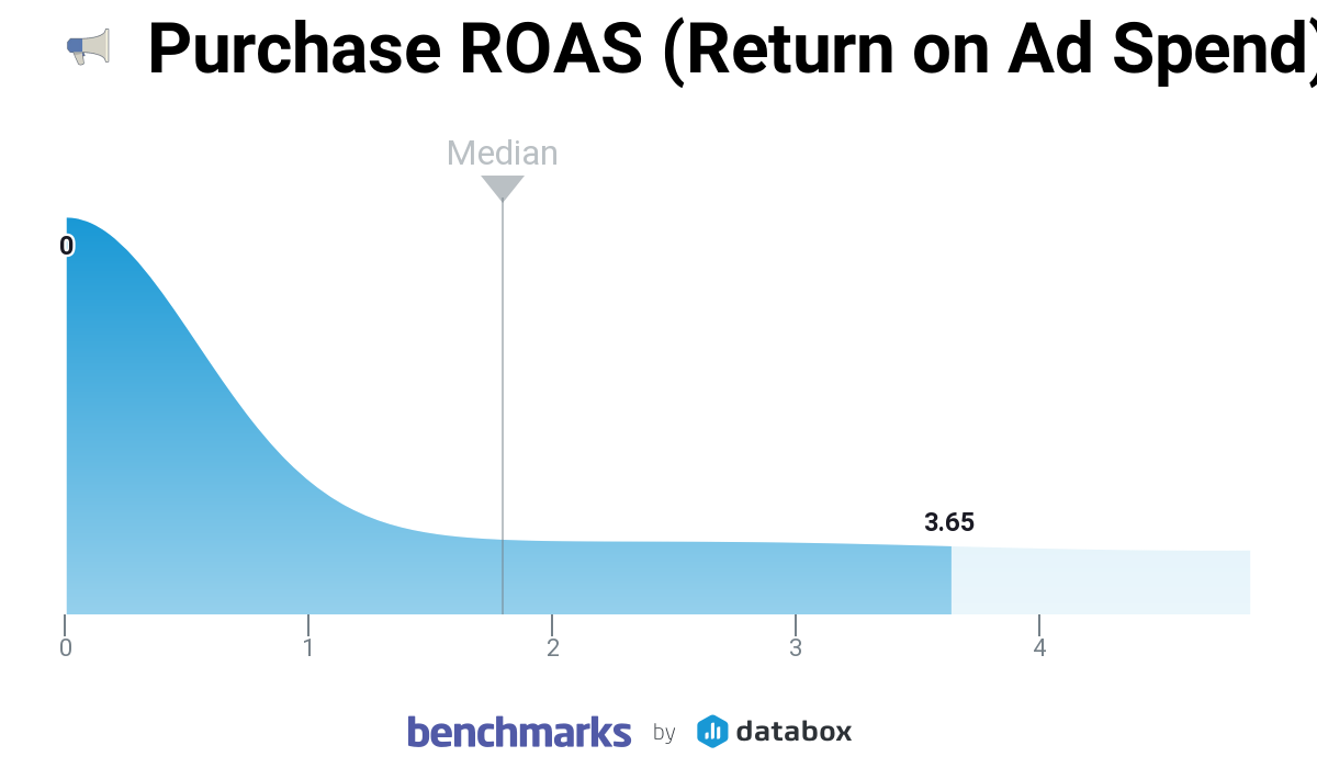 Dear Databox: How to Improve Facebook Ad ROAS | Databox
