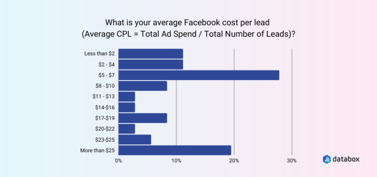 Facebook CPL (Cost-Per-Lead): What is It and How Do You Reduce It | Databox