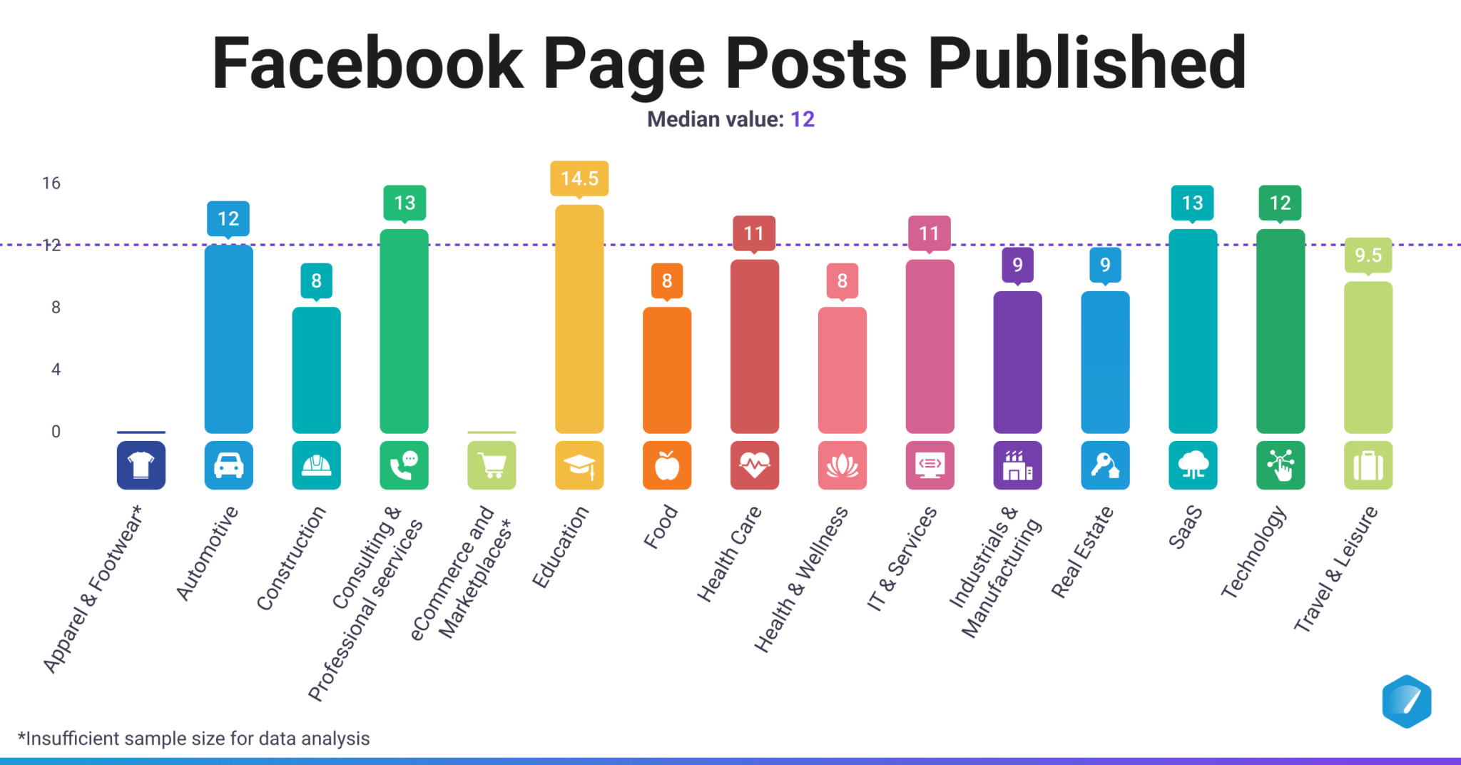 2023 Social Media Benchmarks by Industry | Databox Blog