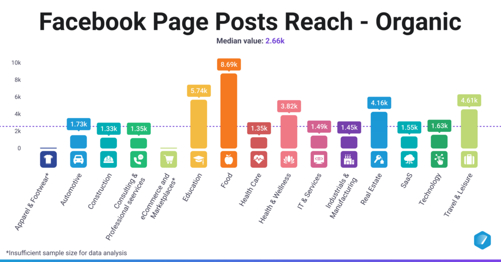 2023 Social Media Benchmarks by Industry | Databox Blog