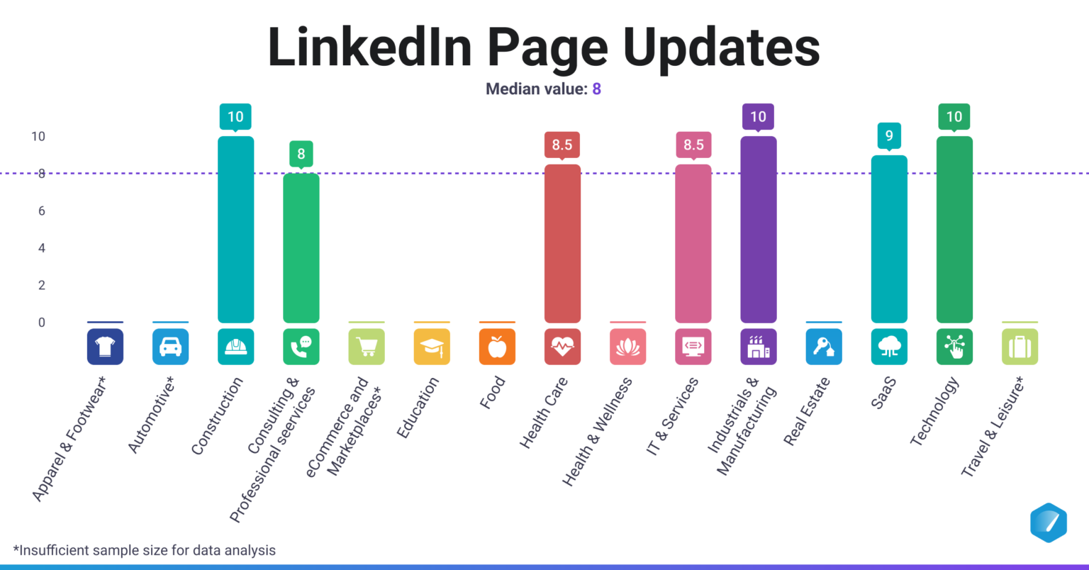 2023 Social Media Benchmarks by Industry | Databox Blog