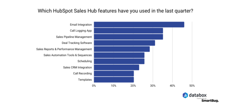 10 Best HubSpot Sales Hub Features Recommended By Experts