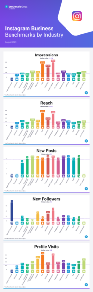 2023 Instagram Benchmarks by Industry