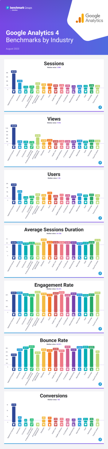 Google Analytics 4 Industry Benchmarks