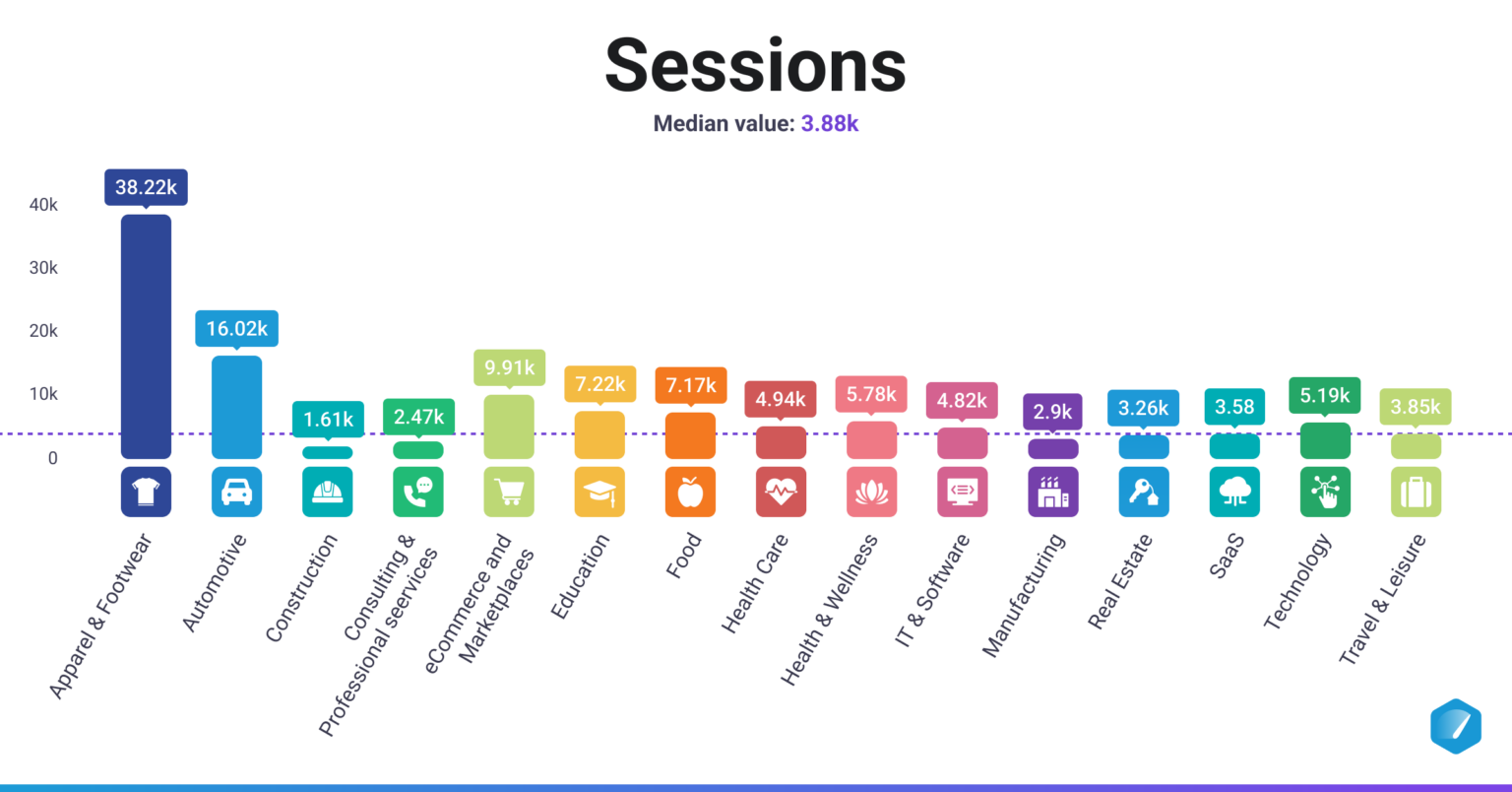 Google Analytics 4 Industry Benchmarks