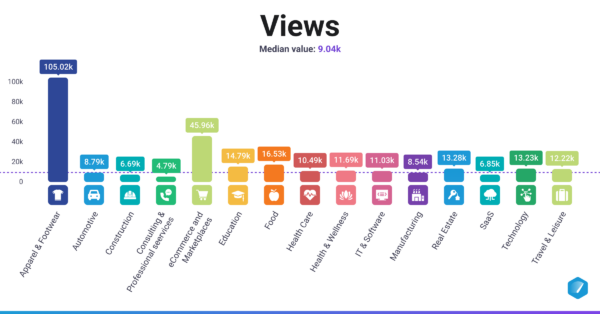 Google Analytics 4 Industry Benchmarks