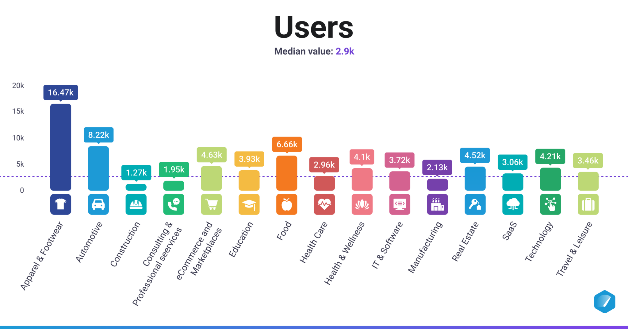 Google Analytics 4 Industry Benchmarks