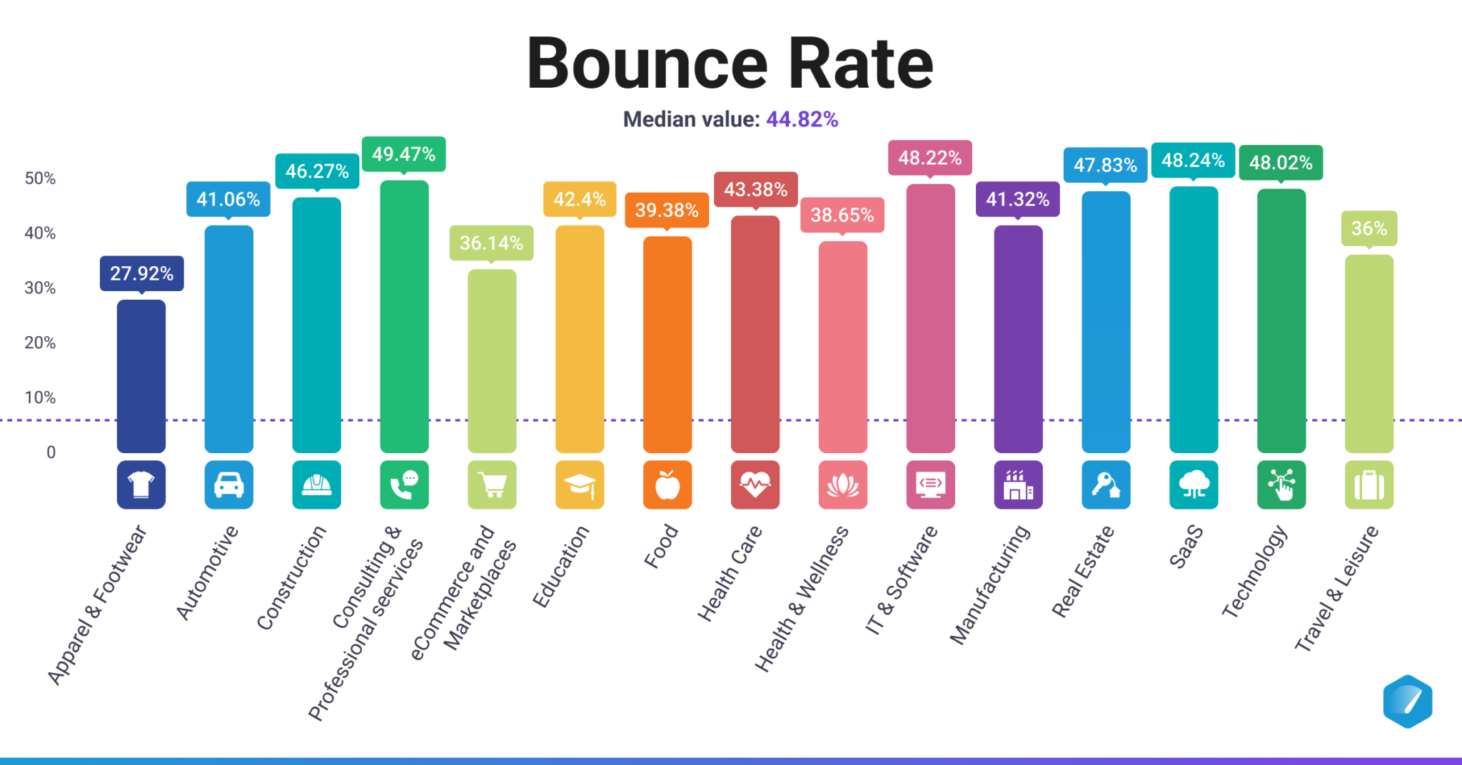 Google Analytics 4 Industry Benchmarks