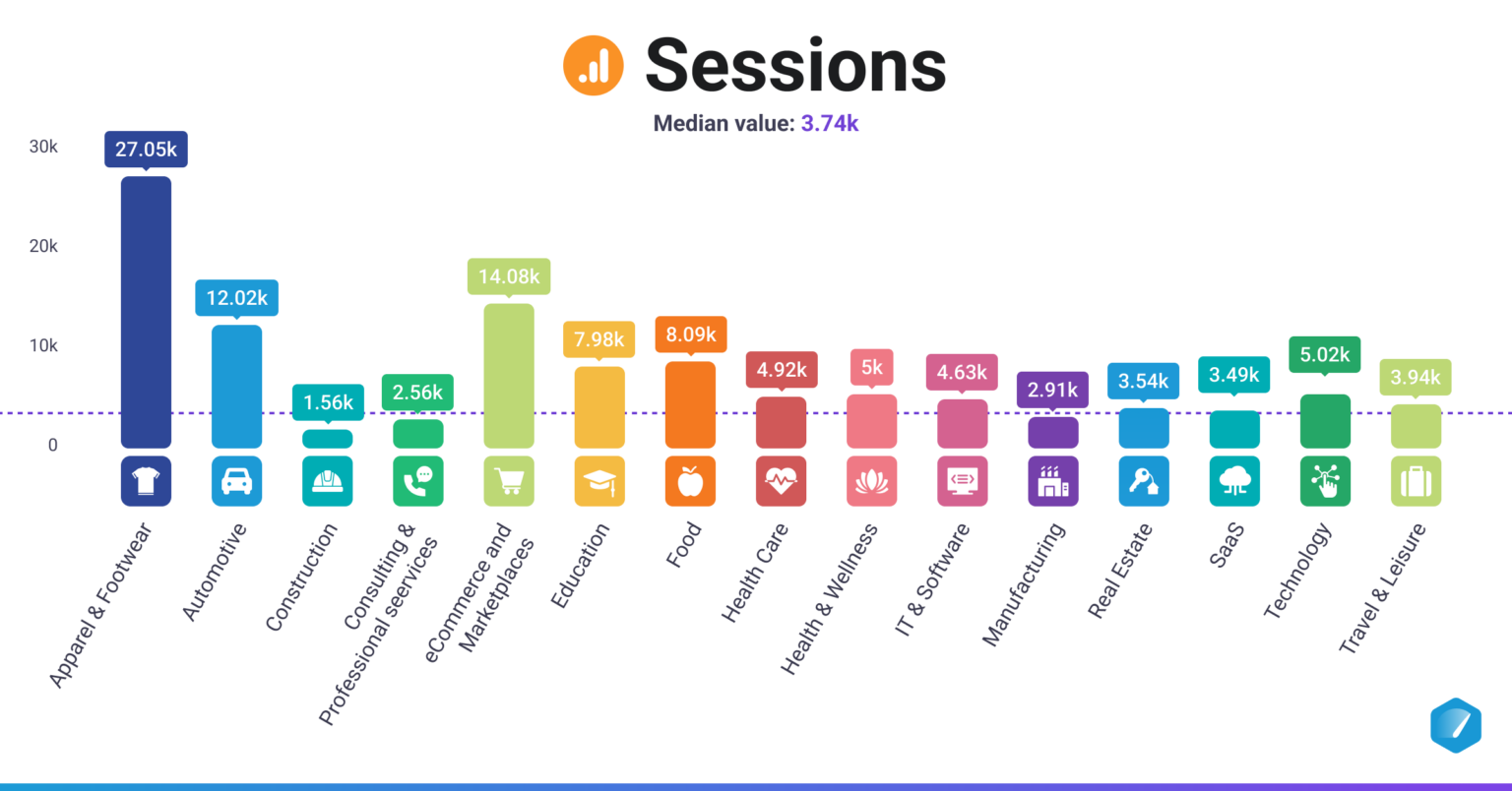 Industry-Specific Marketing Benchmarks to Compare Your Performance