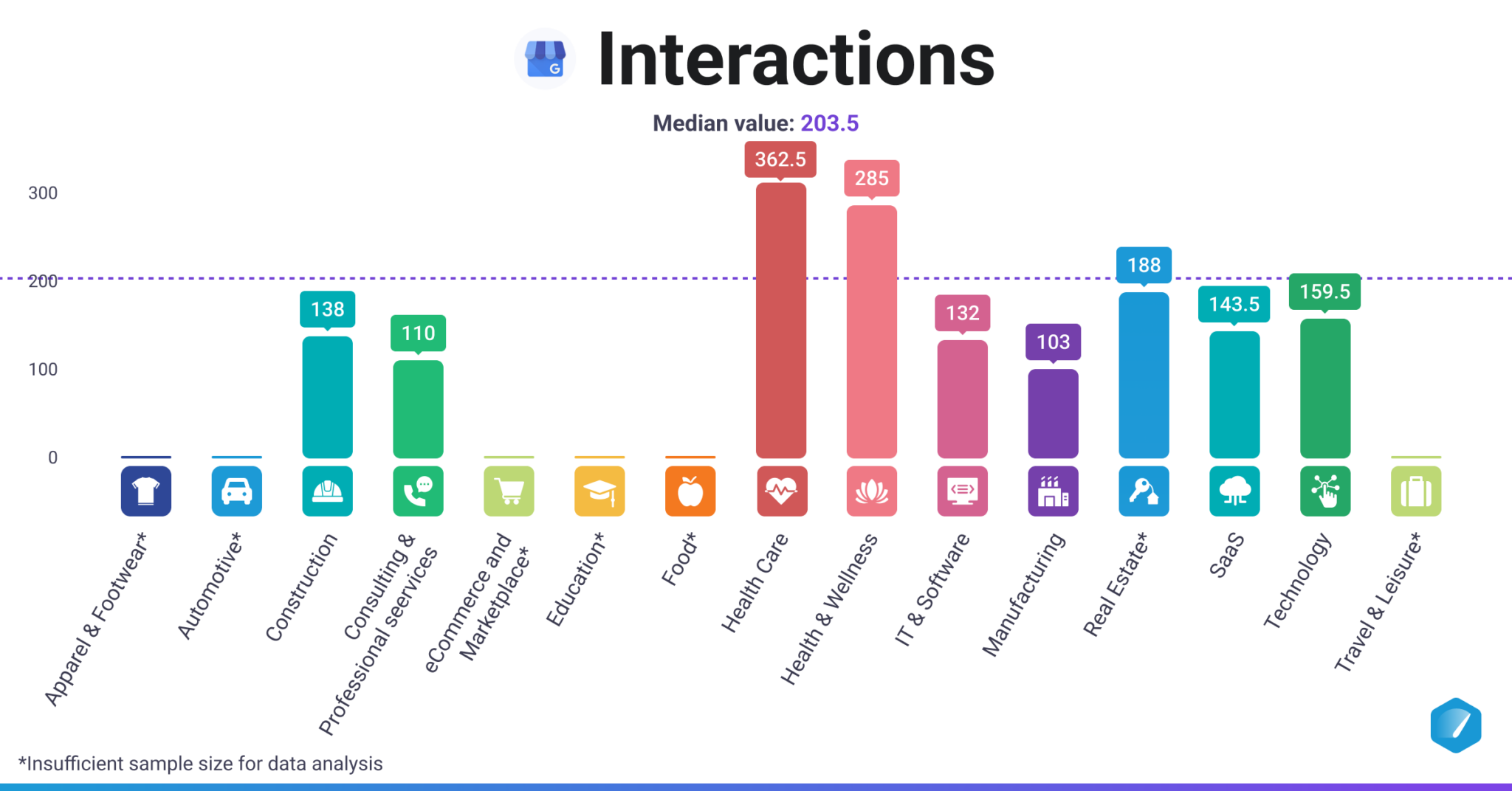 Industry-Specific Marketing Benchmarks to Compare Your Performance