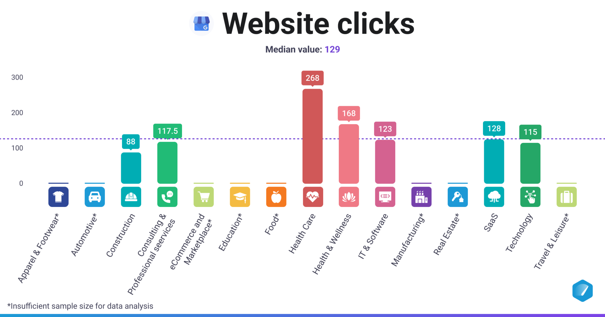 Industry-Specific Marketing Benchmarks to Compare Your Performance
