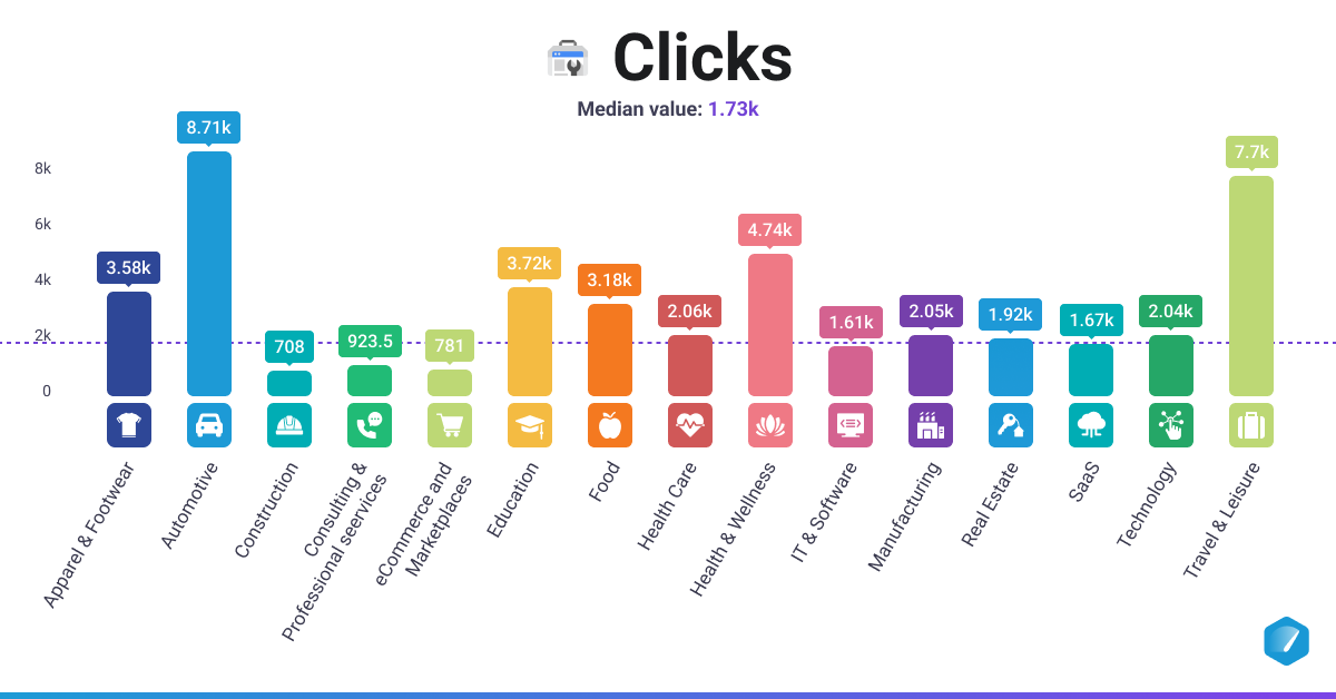 SEO Industry Benchmarks to Evaluate Your Organic Performance