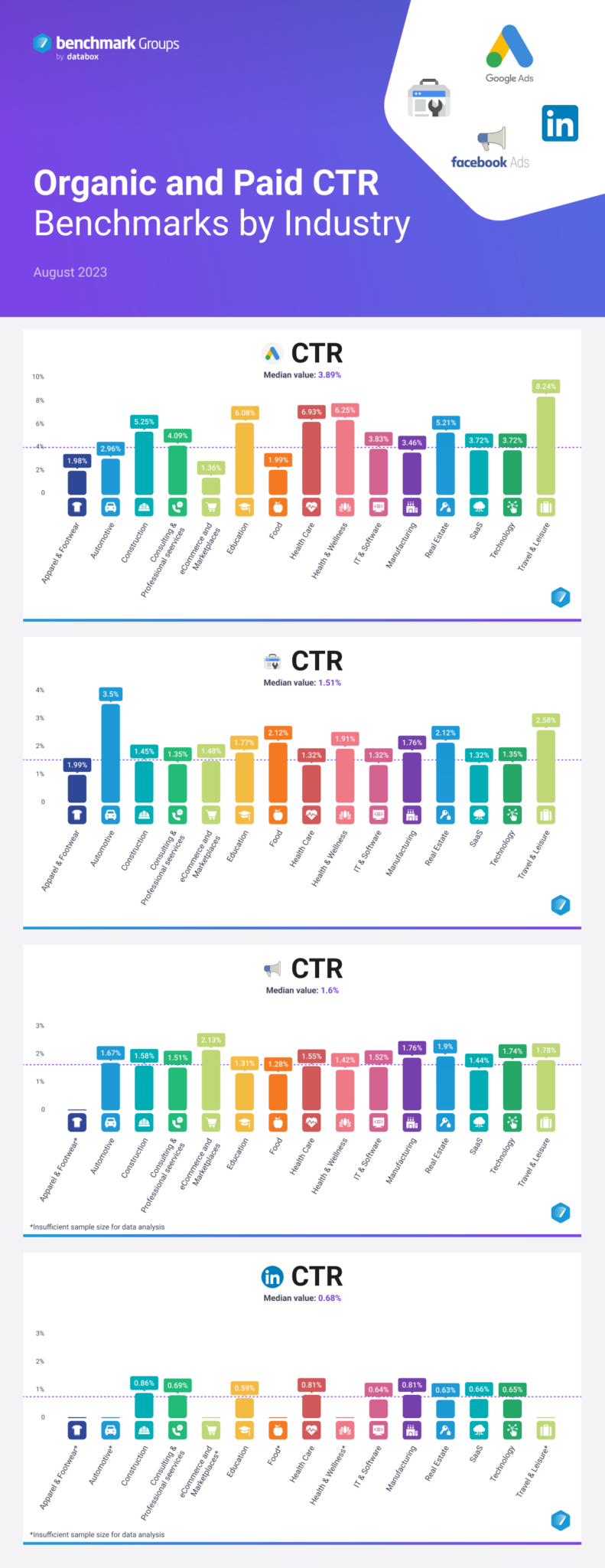 Organic and Paid CTR Industry Benchmarks for 2023