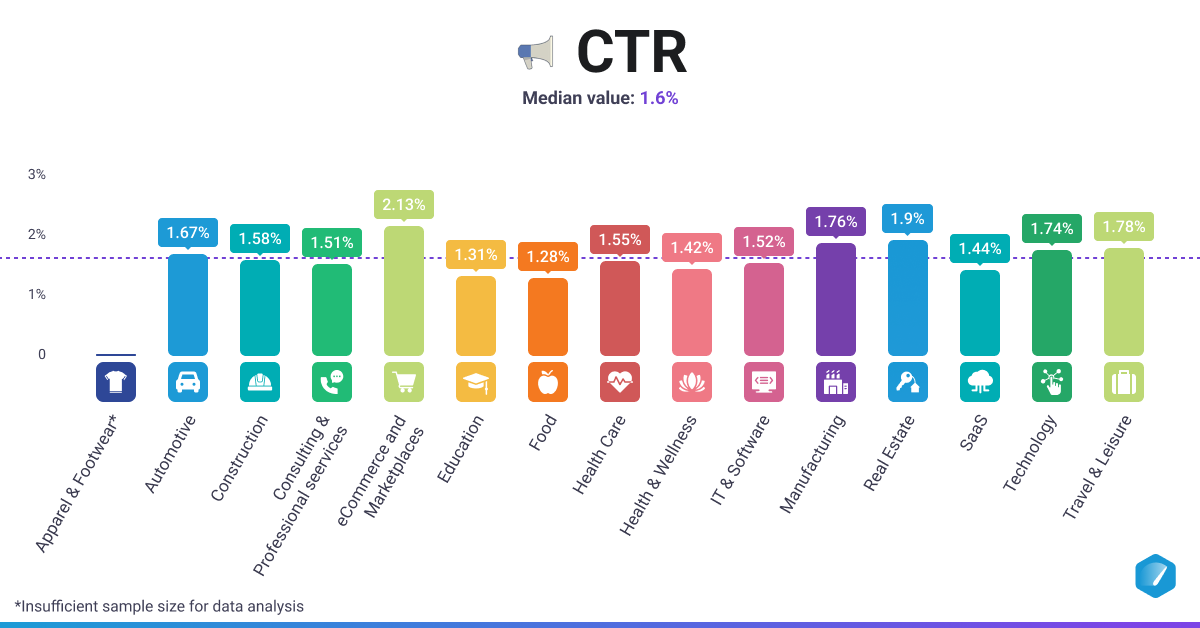 Organic and Paid CTR Industry Benchmarks for 2023