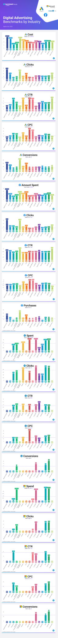 Digital Advertising Benchmarks by Industry