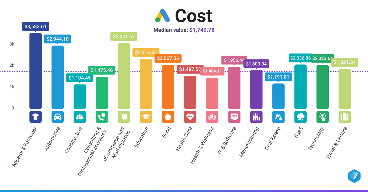 Digital Advertising Benchmarks by Industry