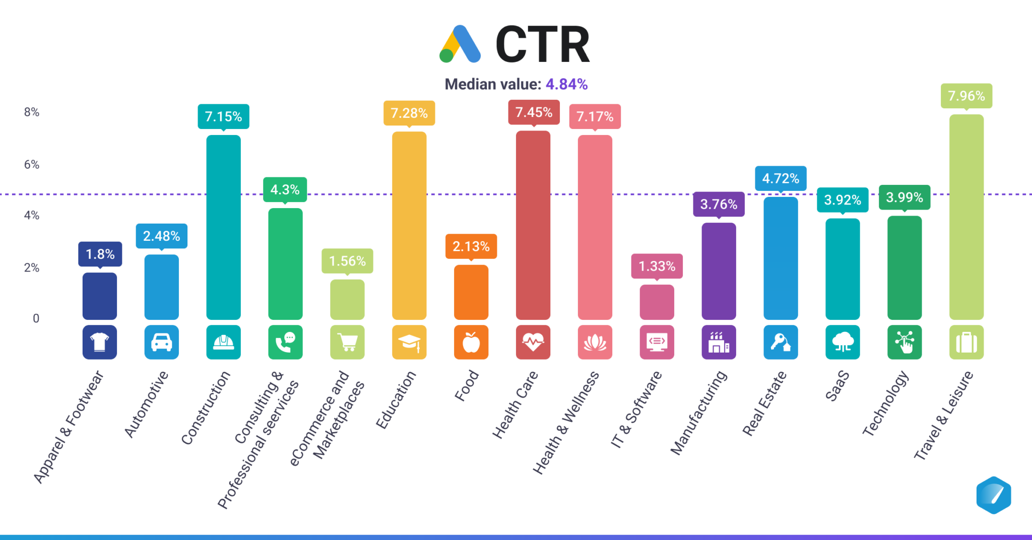 Digital Advertising Benchmarks by Industry