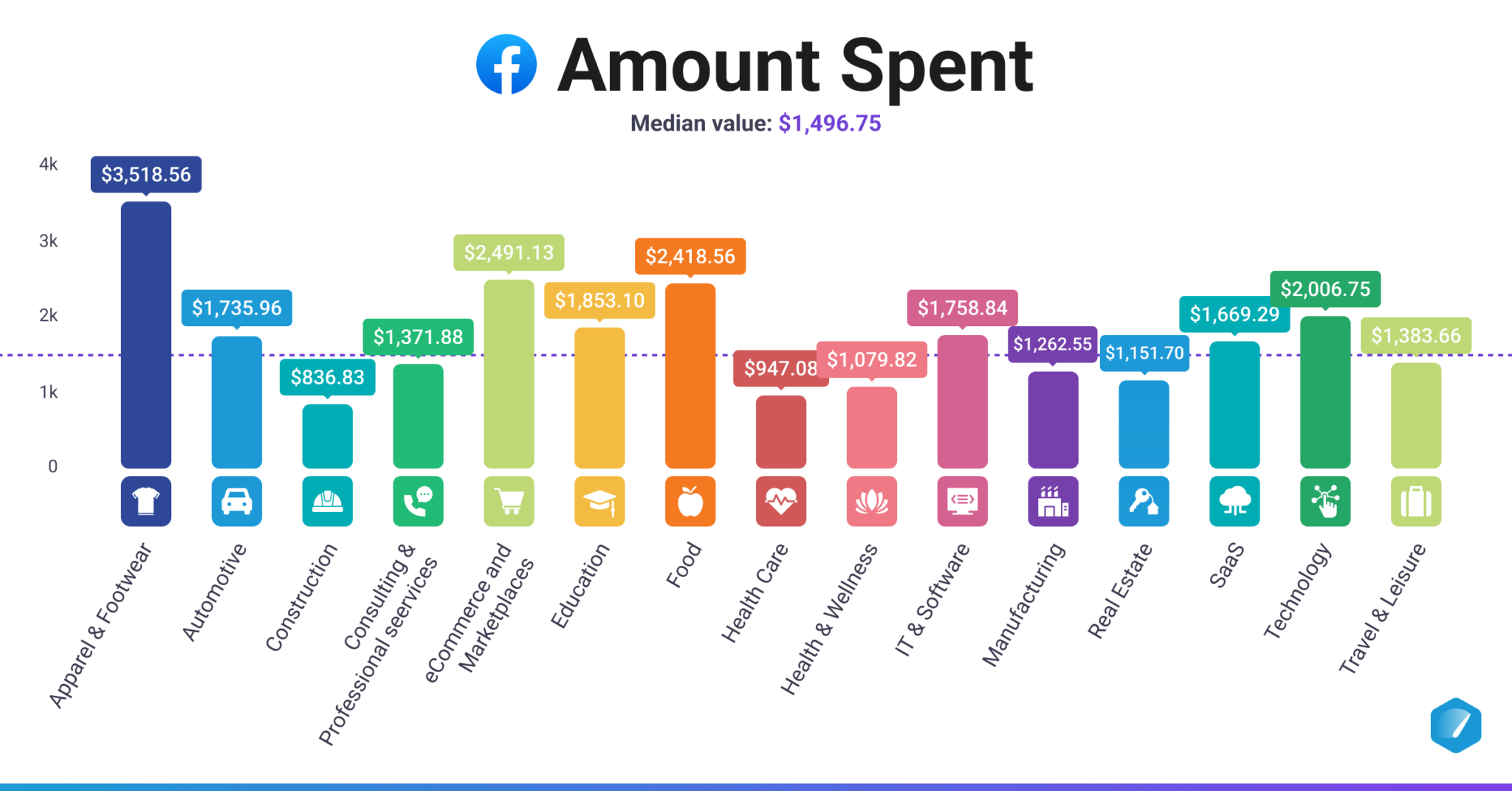 Digital Advertising Benchmarks by Industry