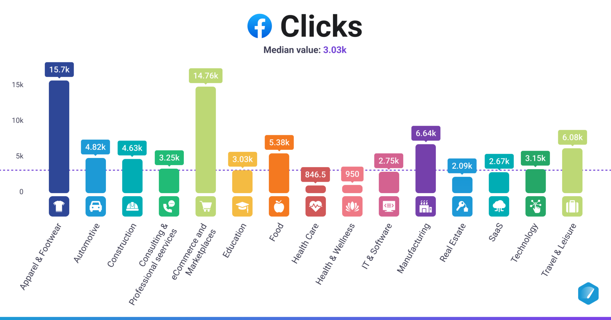 Digital Advertising Benchmarks by Industry