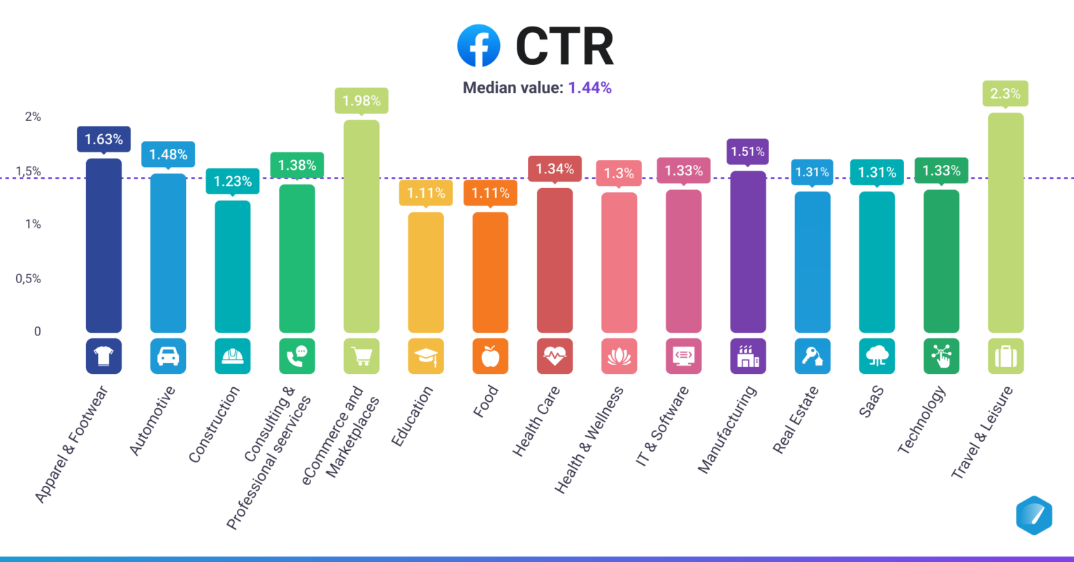Digital Advertising Benchmarks by Industry