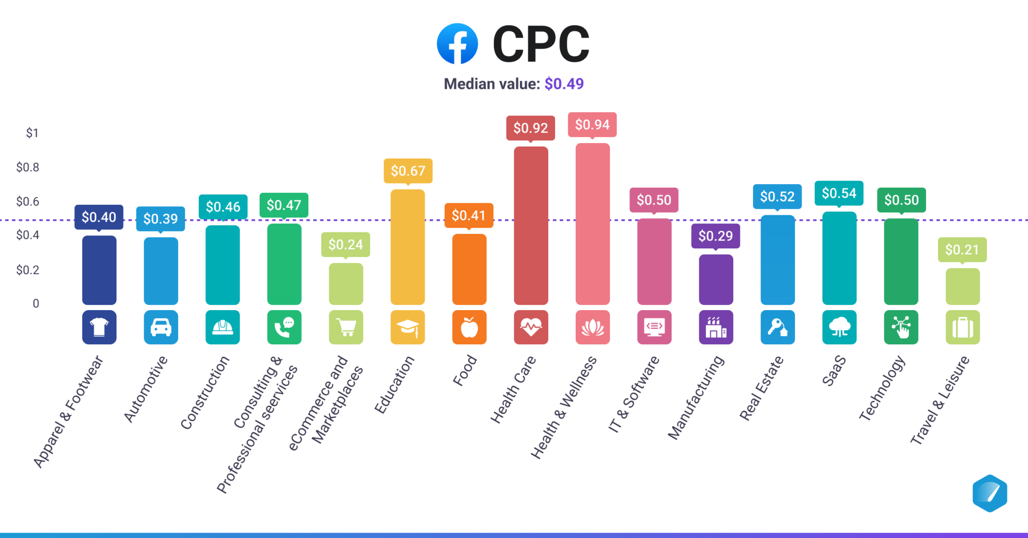 Digital Advertising Benchmarks by Industry