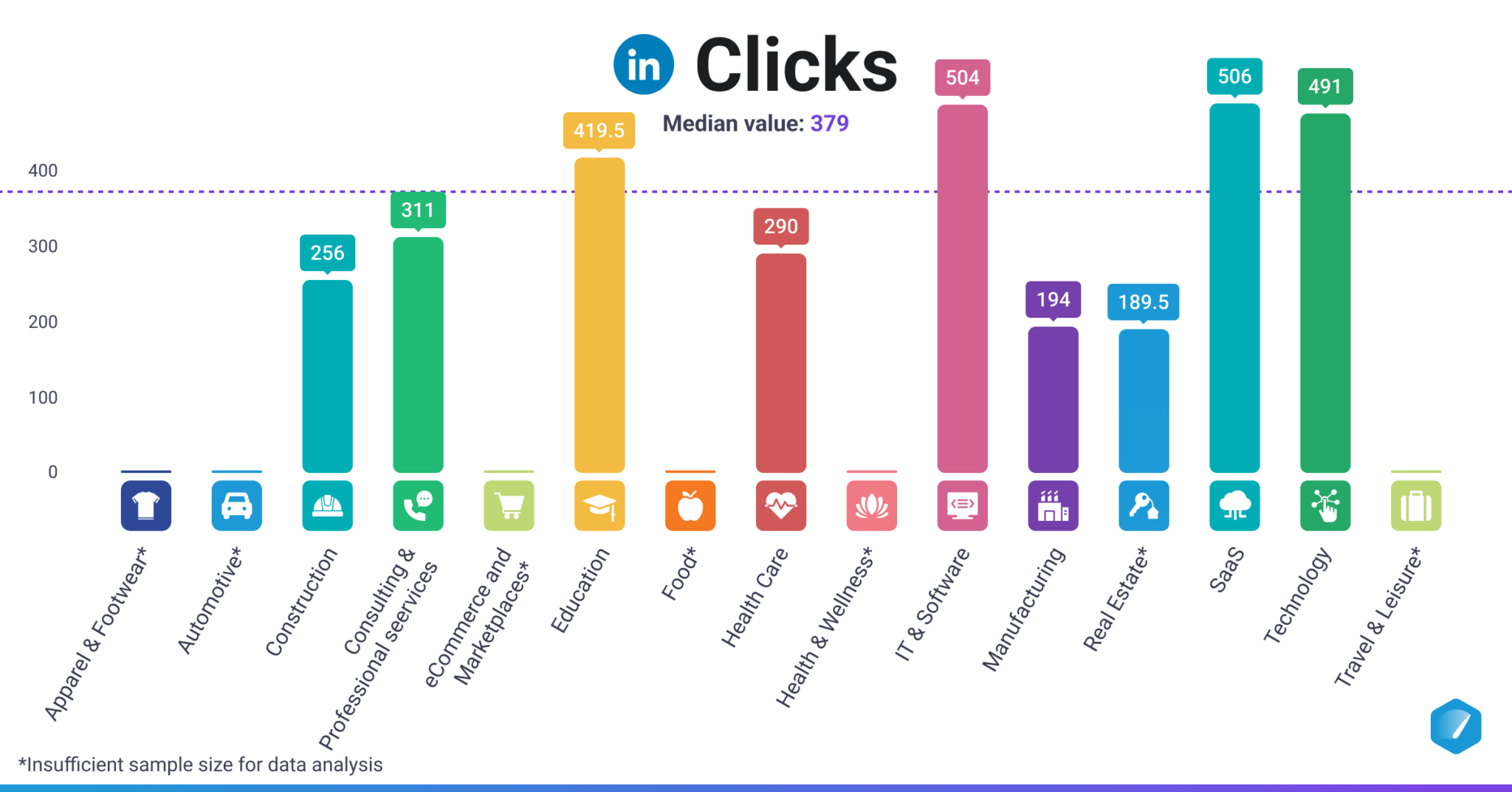 Digital Advertising Benchmarks by Industry