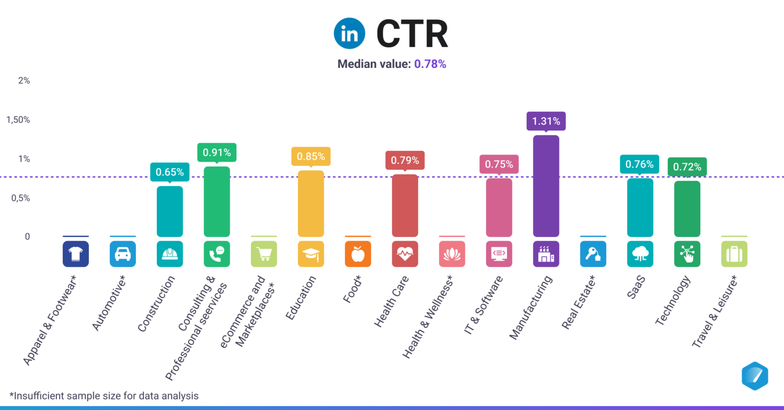 Digital Advertising Benchmarks by Industry
