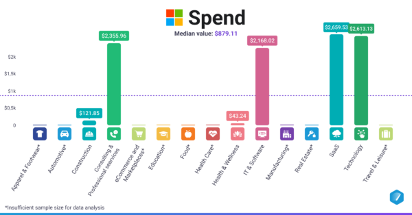 Digital Advertising Benchmarks by Industry