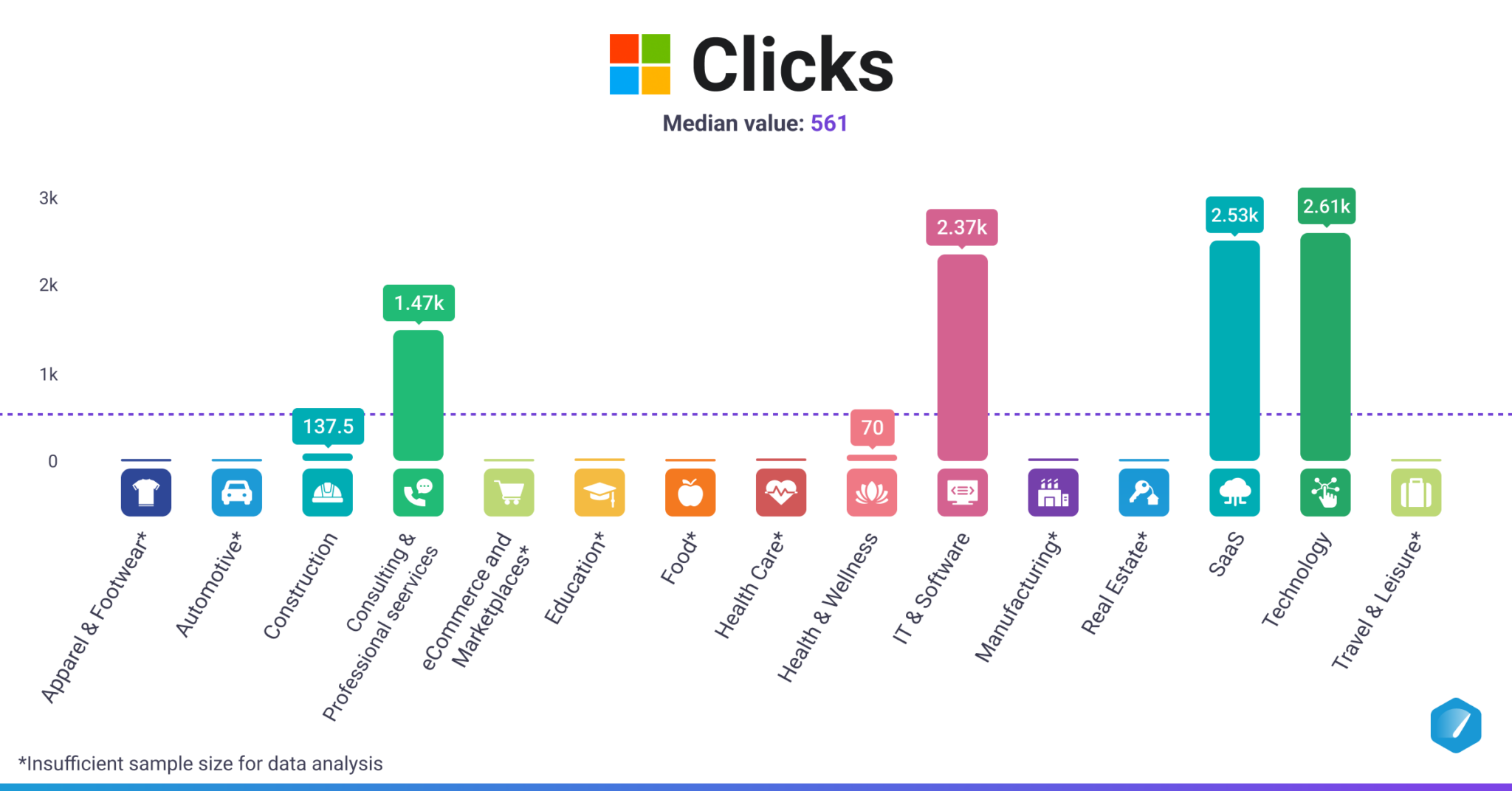 Digital Advertising Benchmarks by Industry