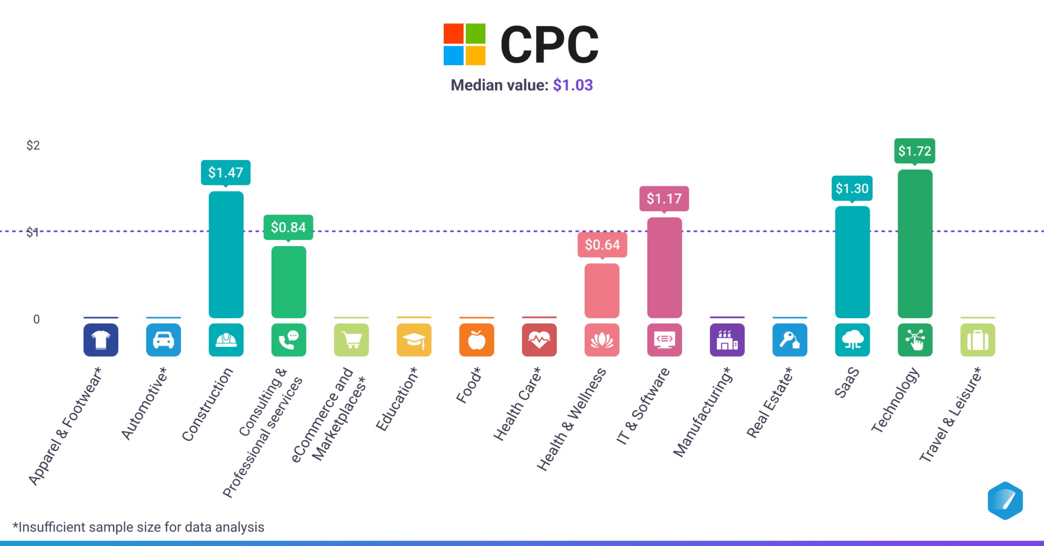 Digital Advertising Benchmarks by Industry