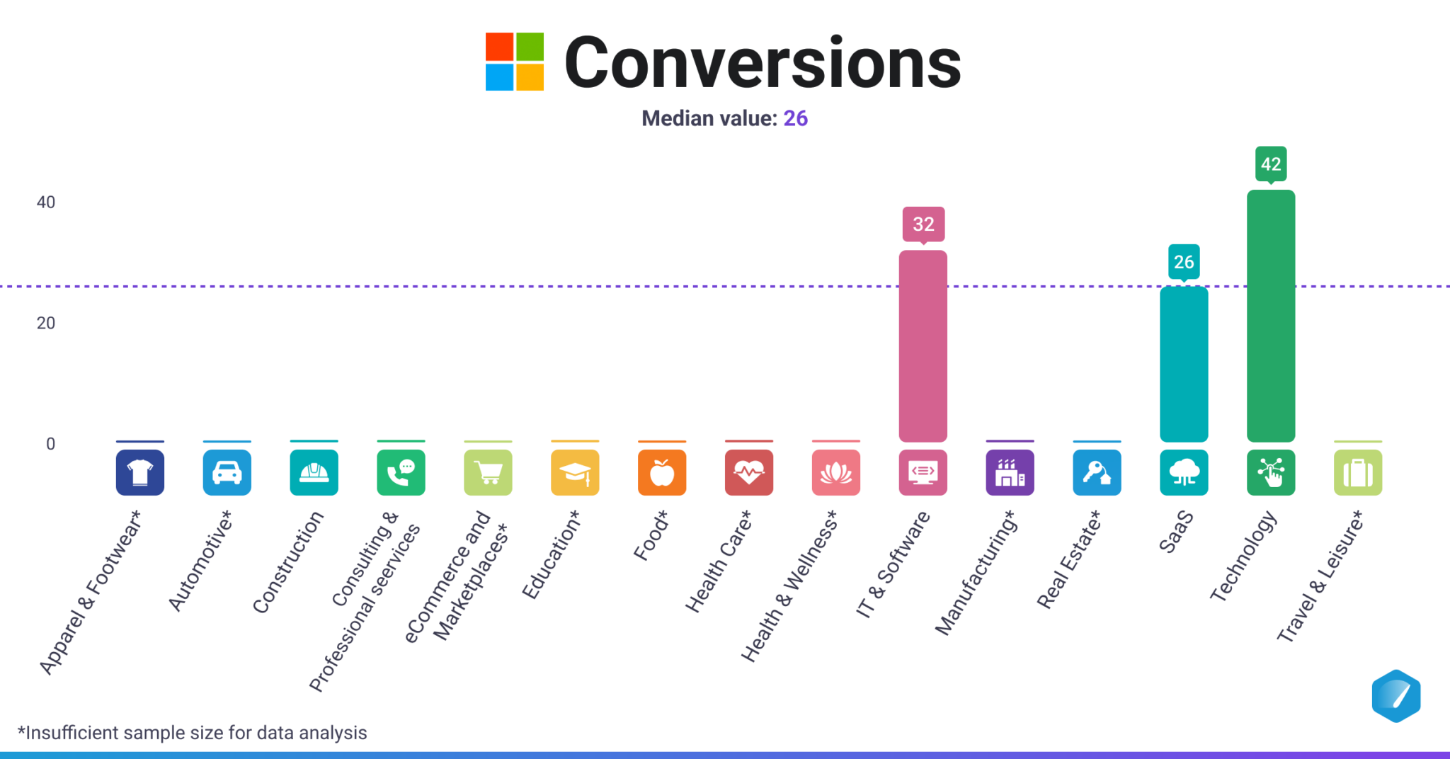 Digital Advertising Benchmarks by Industry