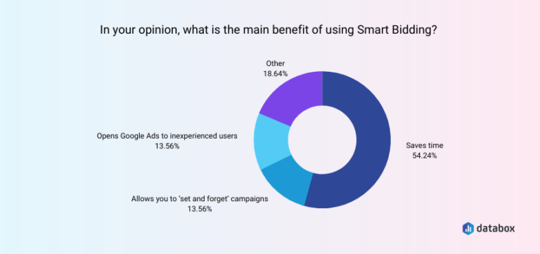 20+ Must-Know Google Ads Statistics to Inform Your Strategy in 2024 ...