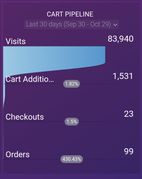 5 Best Practices and Tips for Data Visualization in 2024