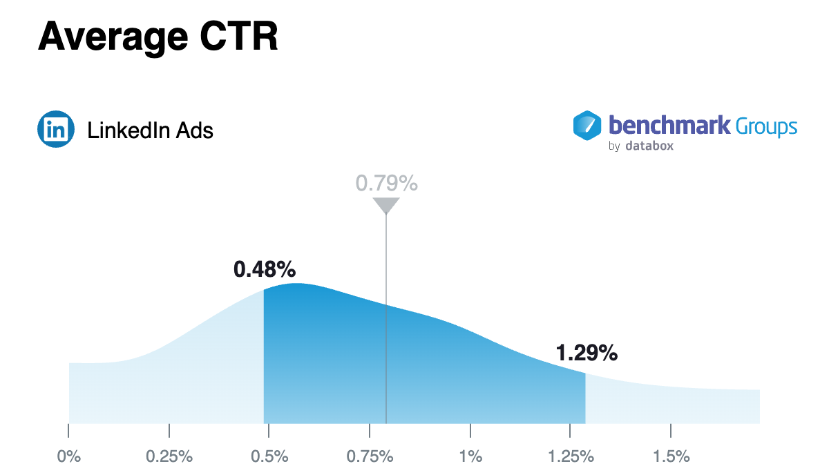 32 LinkedIn Statistics to Fine-Tune Your Strategies in 2024