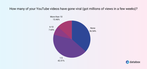 YouTube Statistics Marketers Need to Know In 2024
