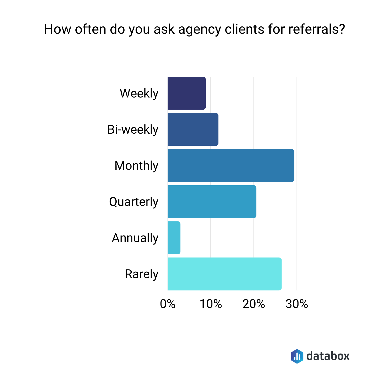 5 Proven Strategies to Get More Client Referrals for Your Agency | Databox