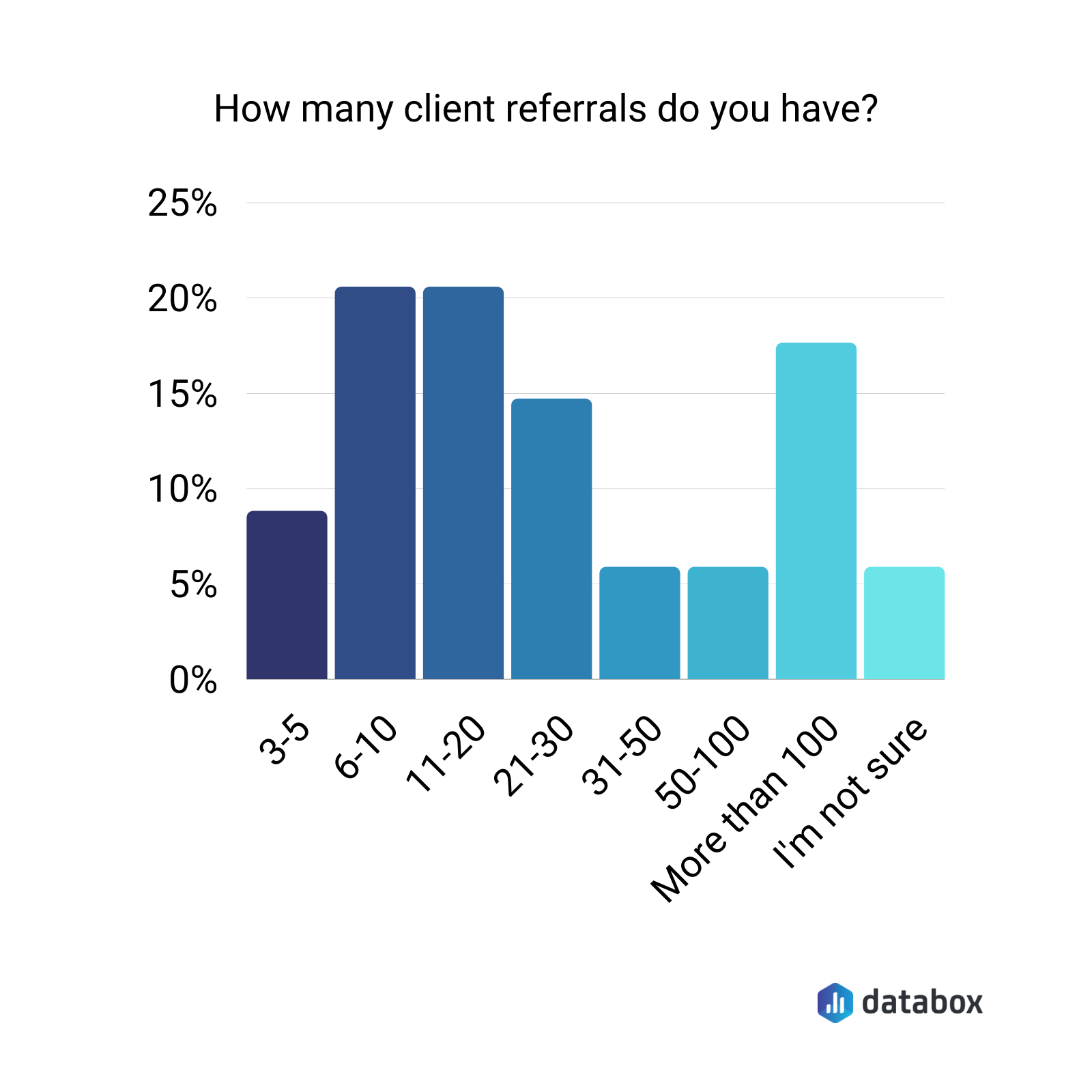 5 Proven Strategies to Get More Client Referrals for Your Agency | Databox