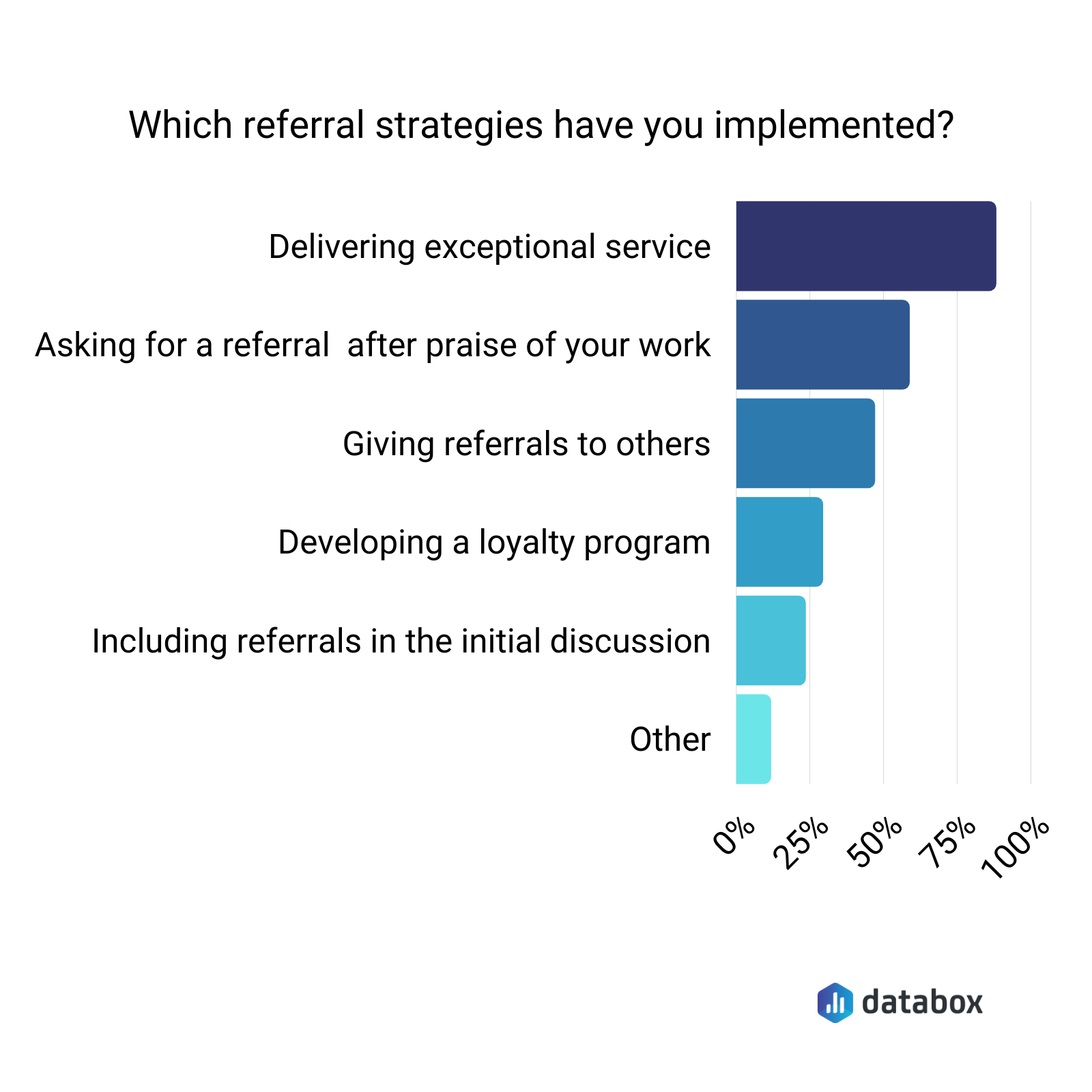 5 Proven Strategies to Get More Client Referrals for Your Agency | Databox