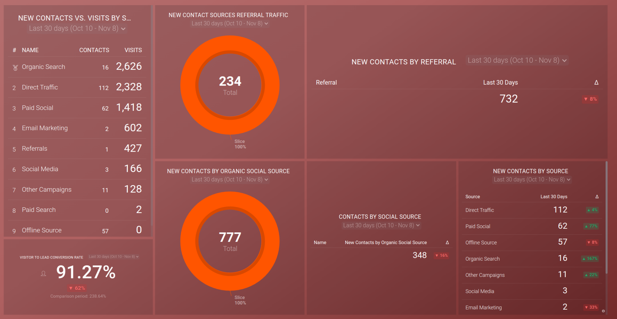 How to Create a Great Lead Gen Dashboard? Best Practices, Top Metrics ...