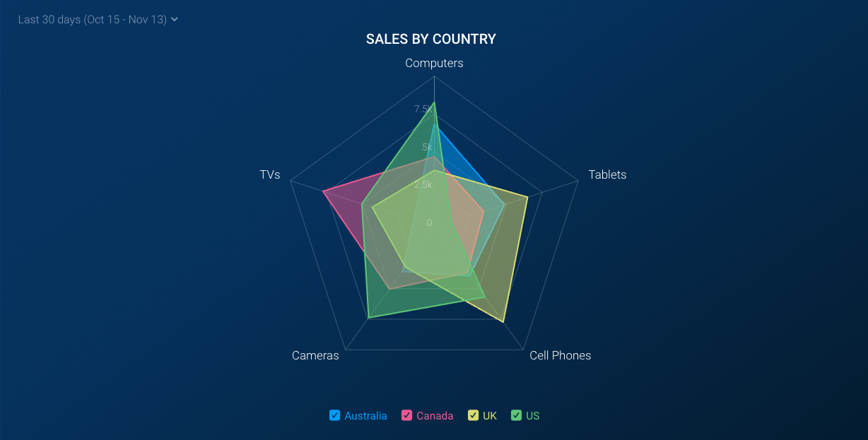 5 Ways To Harness Our New Visualization Types | Databox